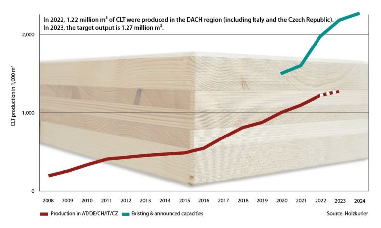 The biggest CLT producers in Central Europe