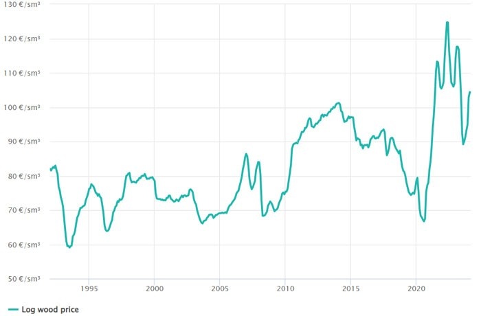 Log price Austria