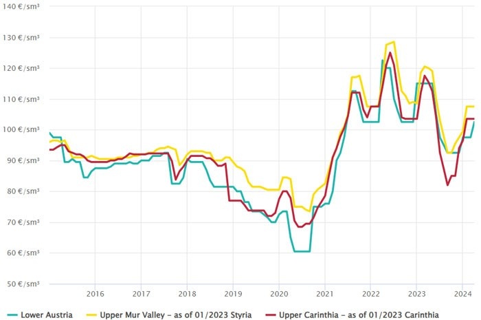 Log price regional