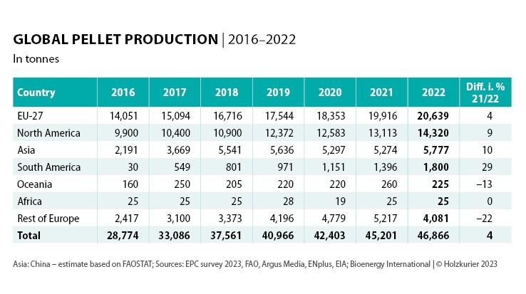Strong growth in Asian demand for pellets