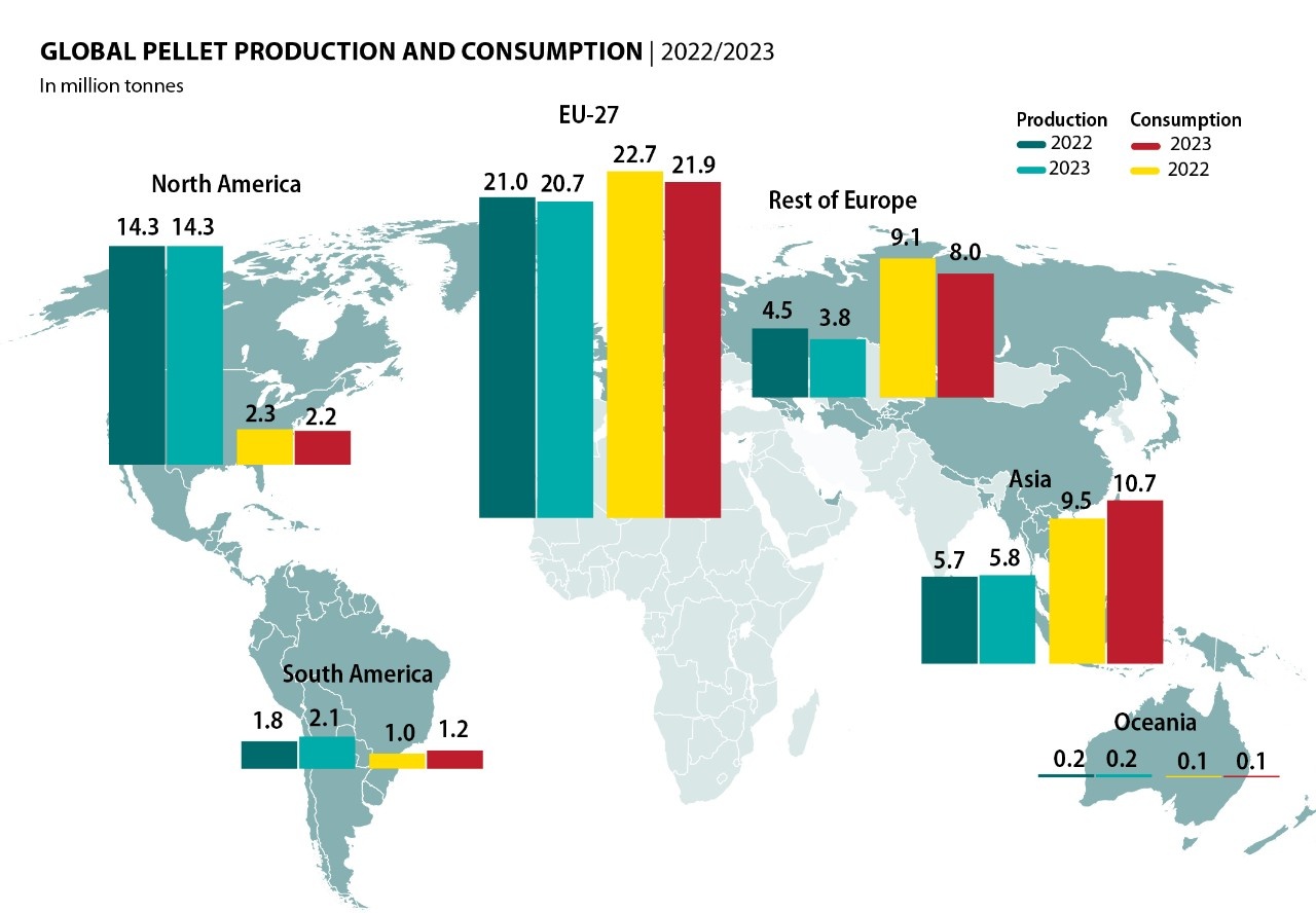 Production exceeds global consumption