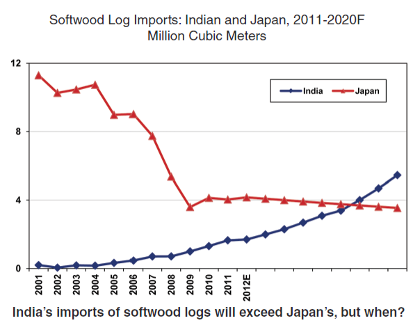 India doubled log imports since 2006