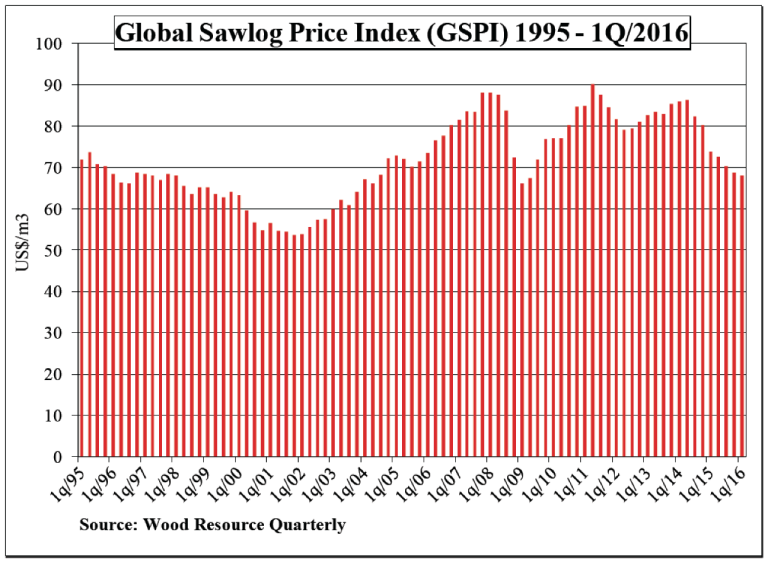 European Sawlog Price Index 27% below 1Q 2014 level