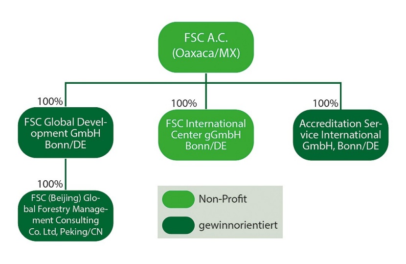 Million-dollar business FSC