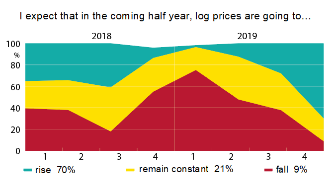 Forestry companies with a slightly more positive outlook