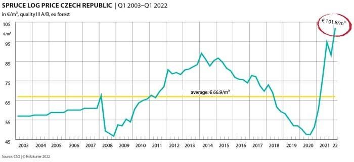 Czech log wood with a record price