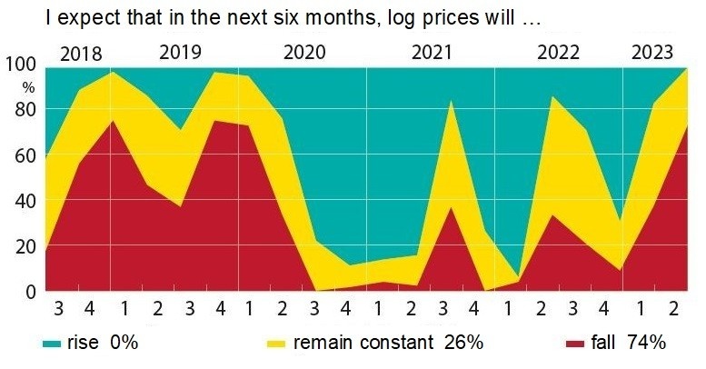 Log sales as challenge