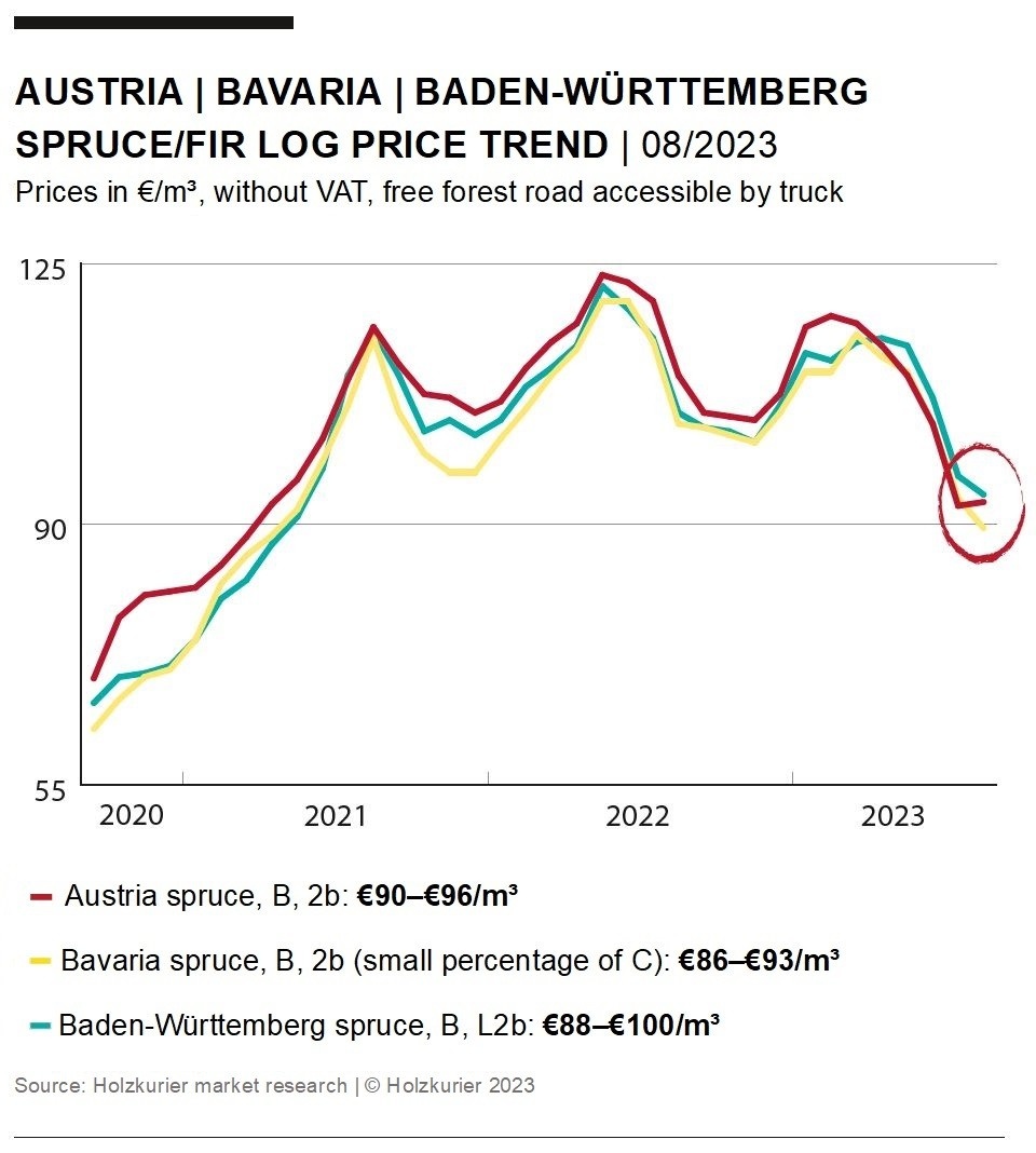 Sawlog prices are stabilizing