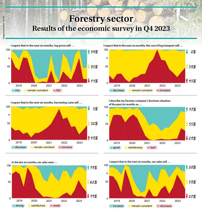 Log prices expected to rise