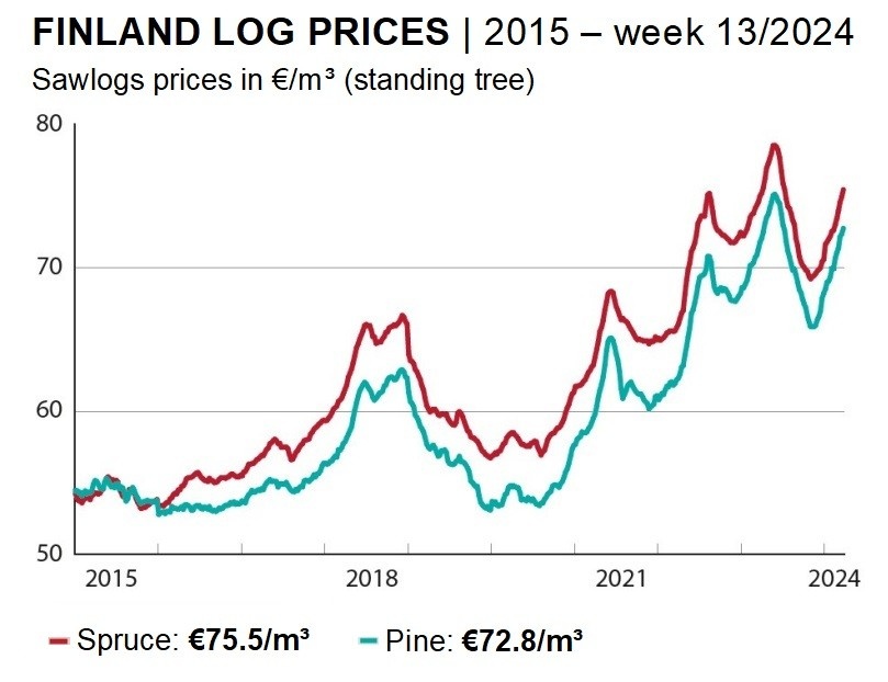 Log wood is becoming scarcer and more expensive