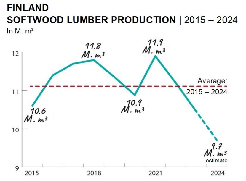 Log wood is becoming scarcer and more expensive