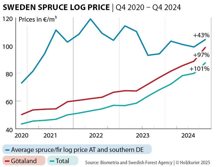 Swedish log price up by 101% since 2020