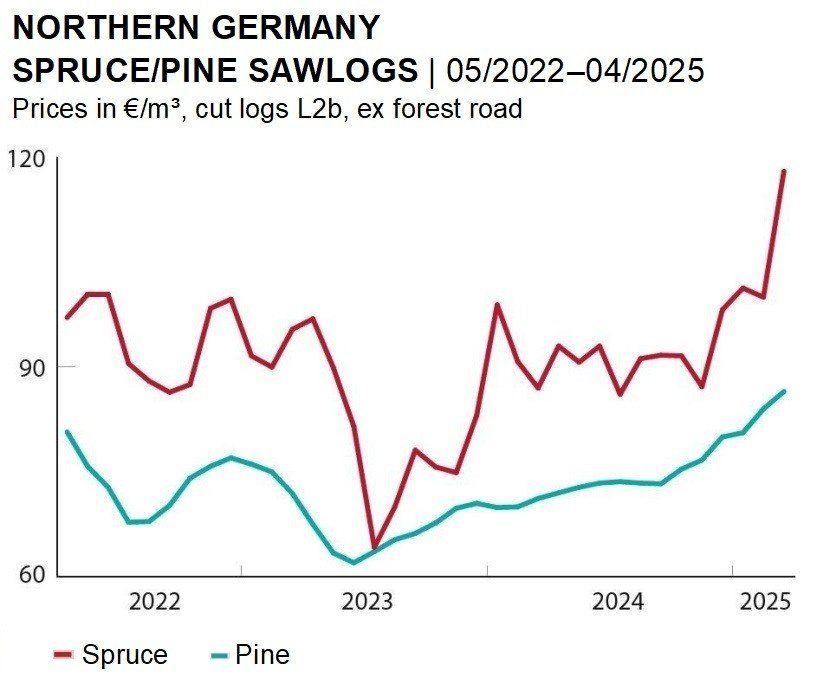 Spruce log prices ranging from €115 to €120/m³ in the north