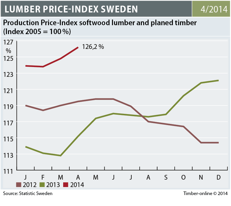 Sweden's lumber producer price continues to rise