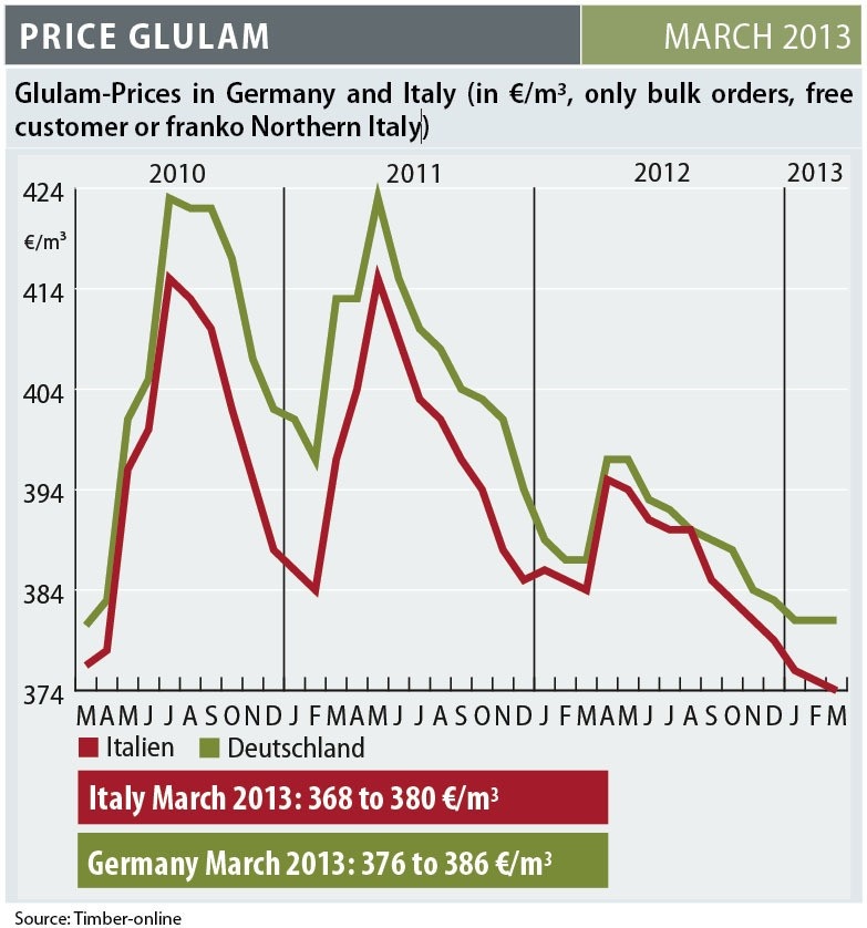 Price recovery takes shape
