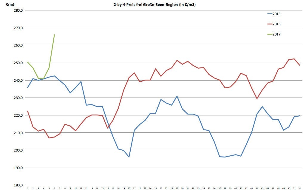 Double-digit price surge in the USA