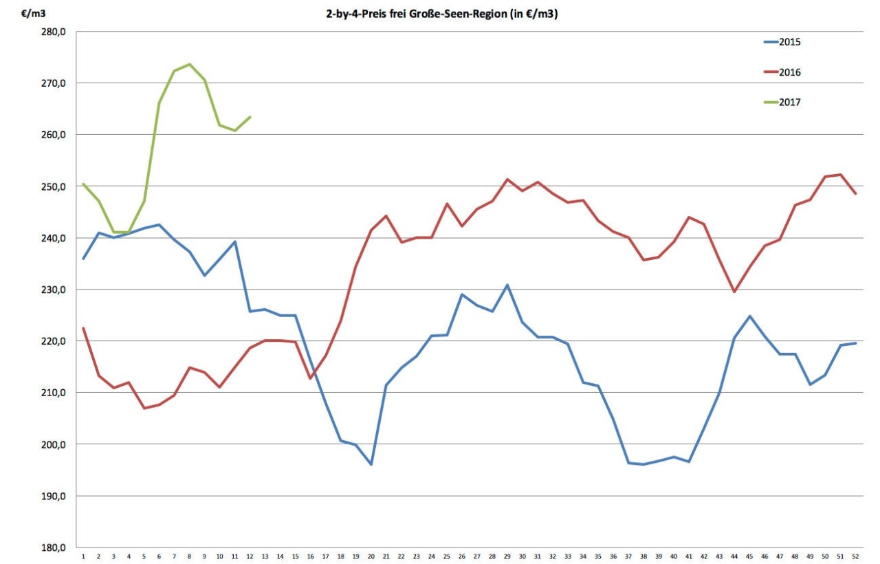 US prices keep flying high