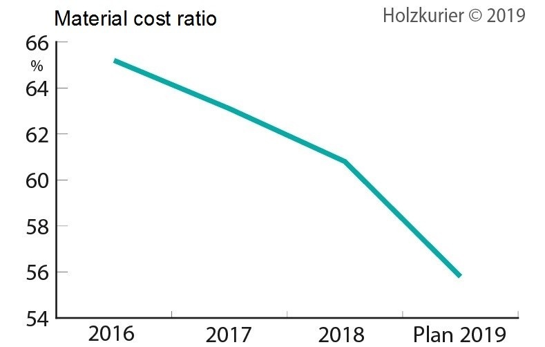 Planned growth in stages – entering CLT production, doubling glulam ...