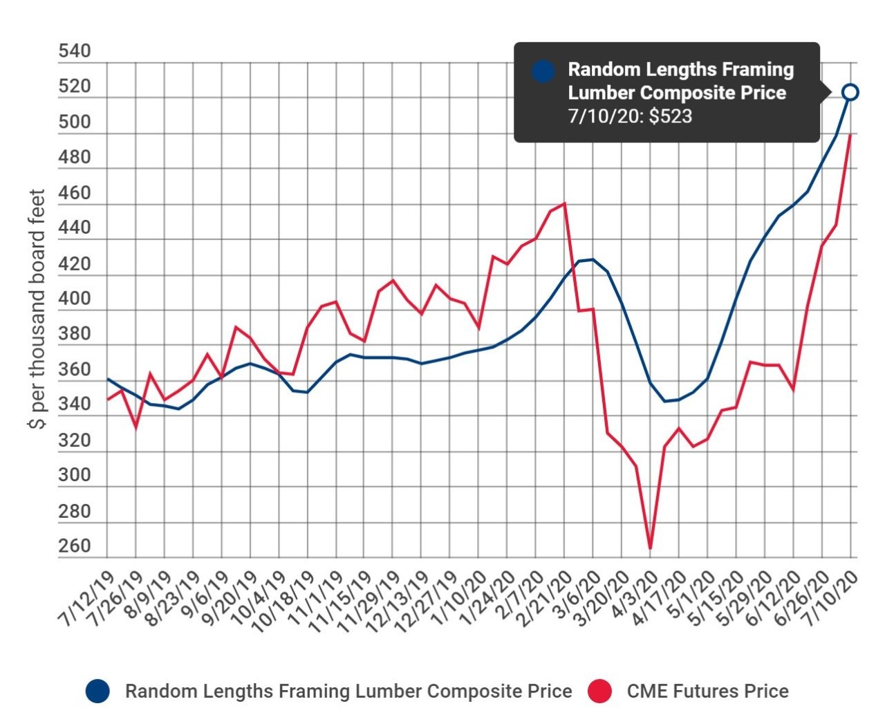 Marked increase in prices despite a falling demand