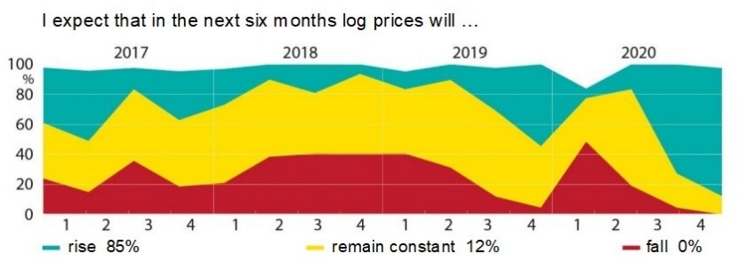 Sales targets exceeded