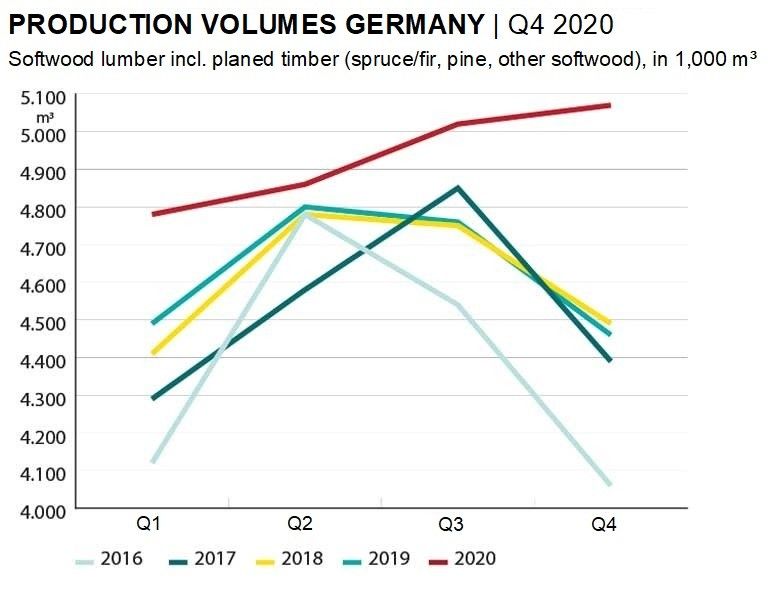 Marked increase in softwood lumber production