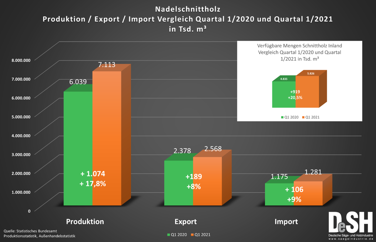 7 million m³ of lumber with falling exports