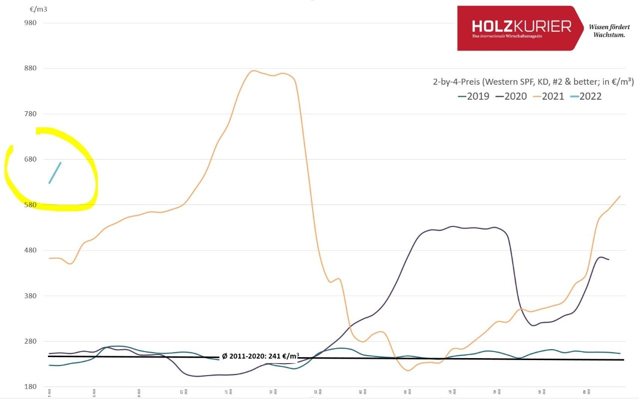 €45 more within one week