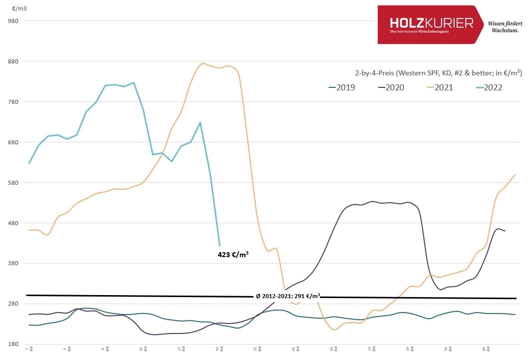 -30% within one week on the US market