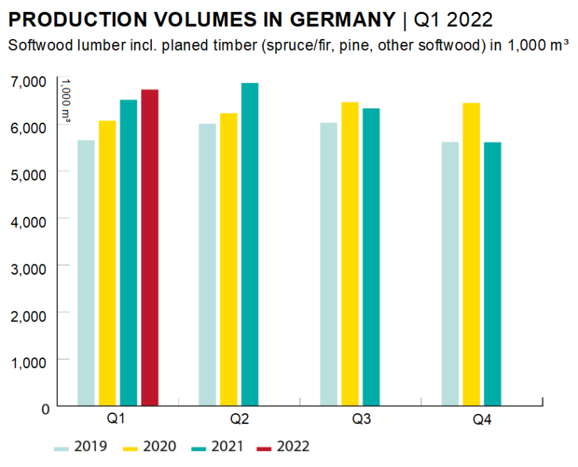 German production close to record level in Q1
