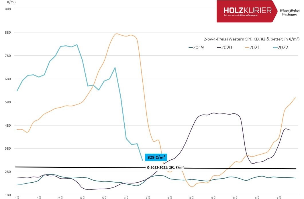 Price slump of €500/m³