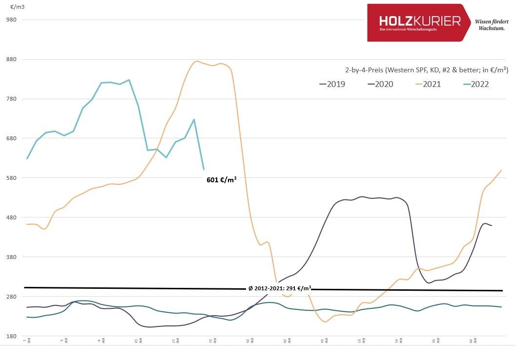 Sharp correction in the US