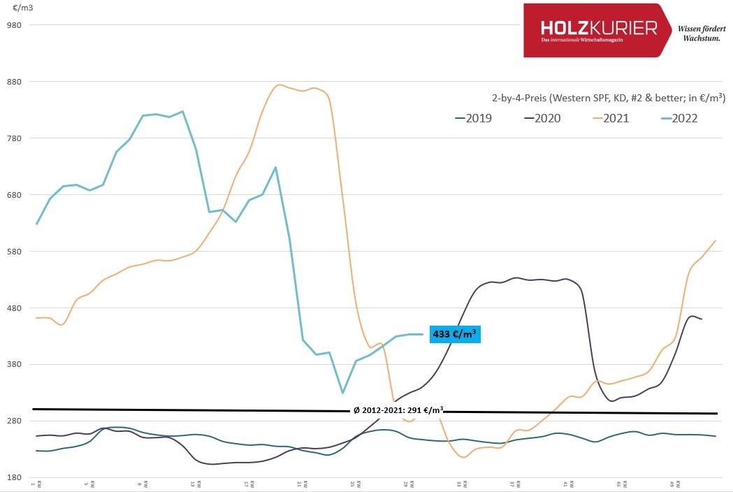 Further decrease of US-$200 in the US?