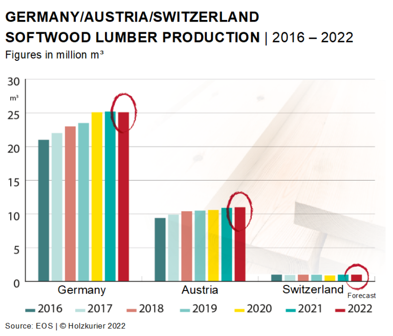 Great first half-year saves 2022