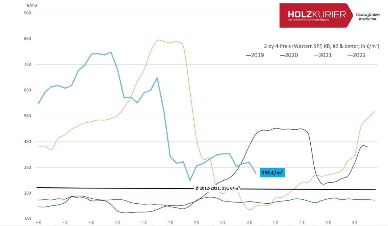US softwood lumber price falls for the first time in August