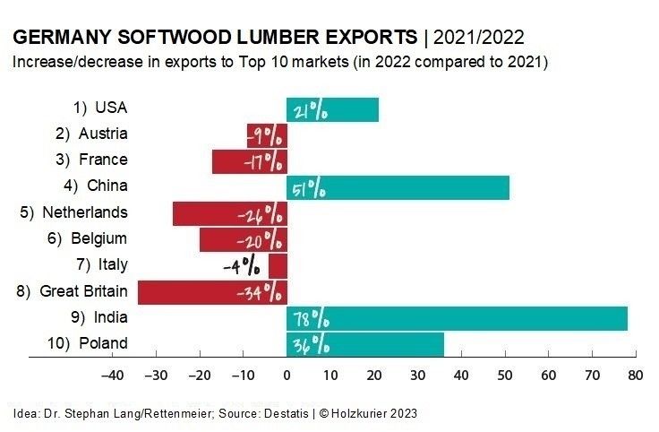 Wanted: A log price competitive enough for exports