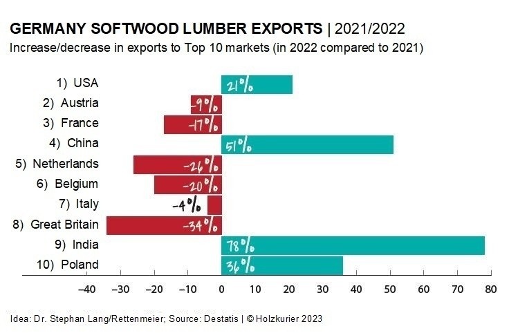 Wanted: A log price competitive enough for exports
