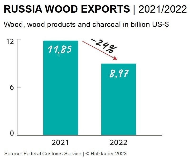 Russia with a decrease in exports of wood products