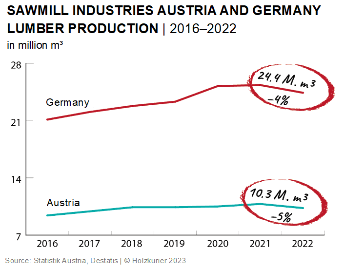 Lumber production on the decrease