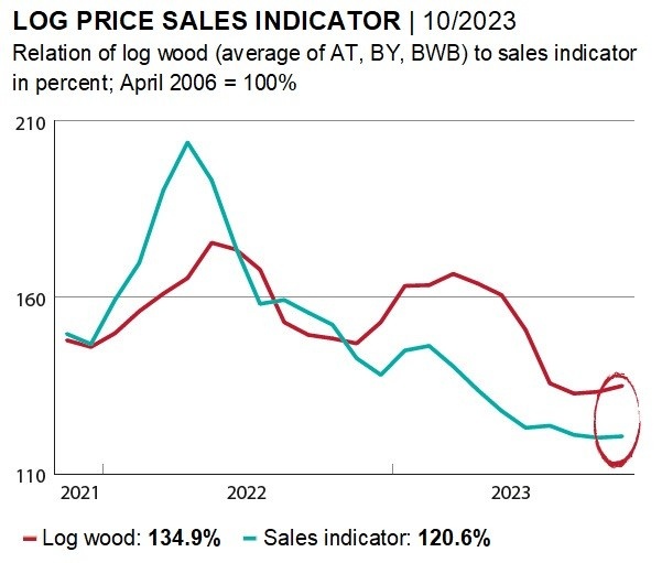 Turnaround of the market in sight