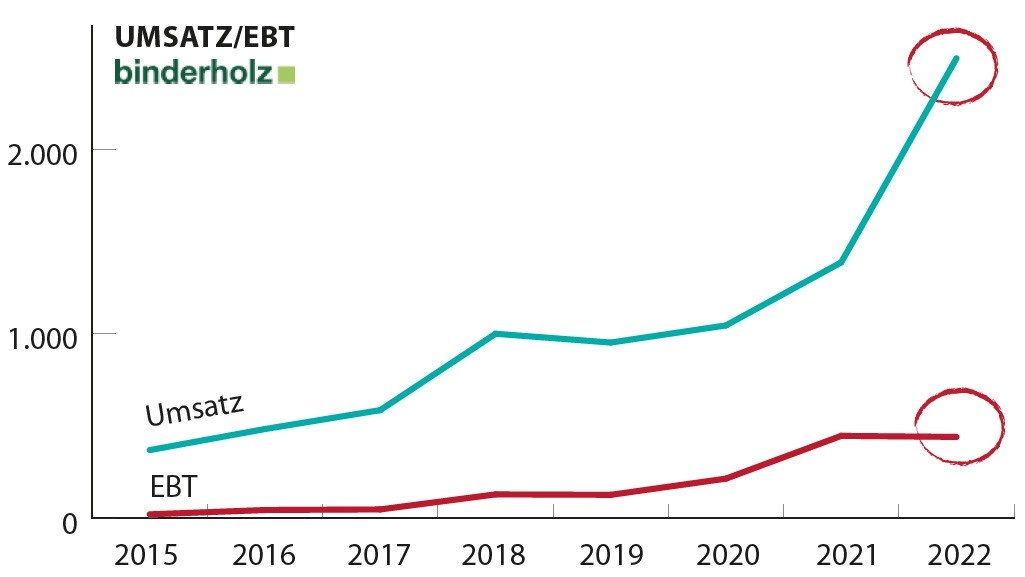 Binderholz increases its sales by €1.1 billion