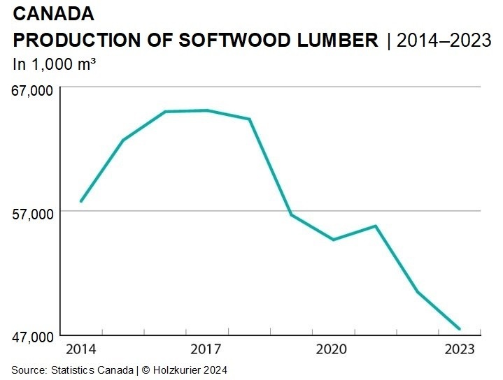 Canadian lumber production 30% below pre-Covid levels