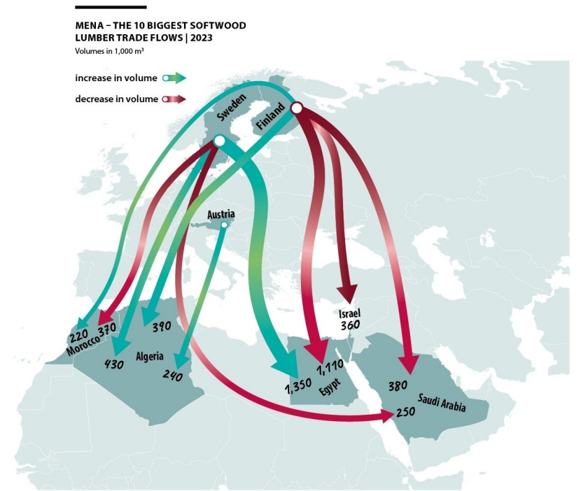 Slight increase in lumber exports to the MENA region