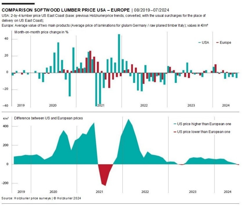 US price below the European price level