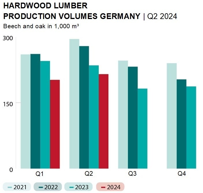 Hardwood lumber production still at a low level