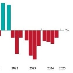 Increasingly positive sentiment among sawmillers