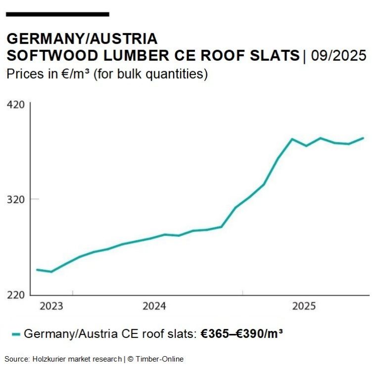 Roof slat prices up by a third! – Price increase still too small?