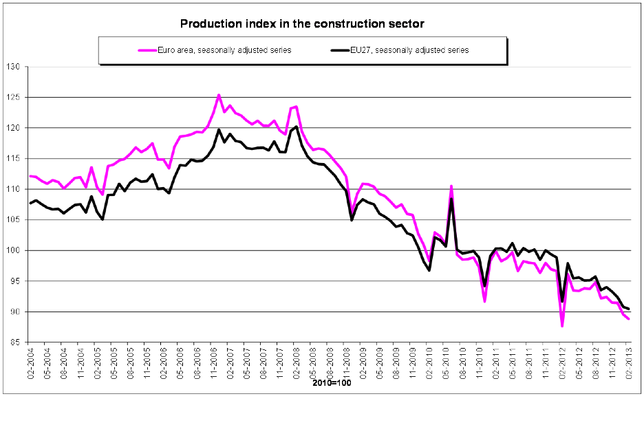 Decline in construction