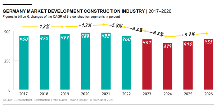 Upward trend in the construction industry not until 2025