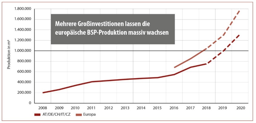CLT production 2017 growing market
