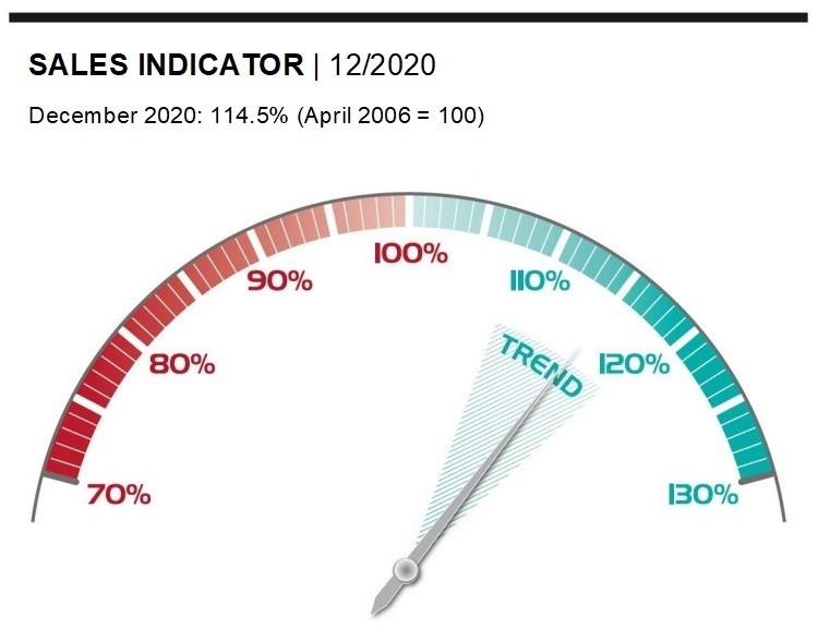 Highest sales indicator value reached